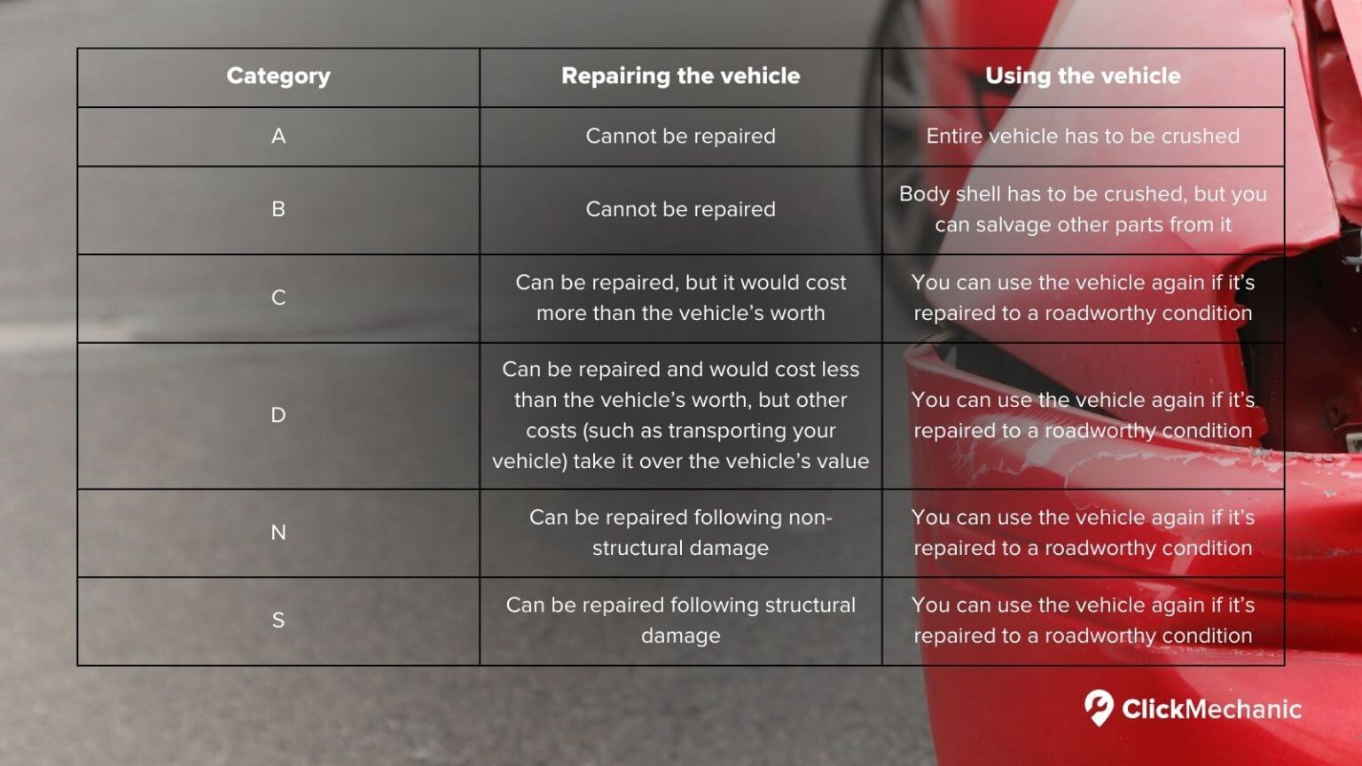 Category D & Written Off Cars - A Guide - ClickMechanic Blog